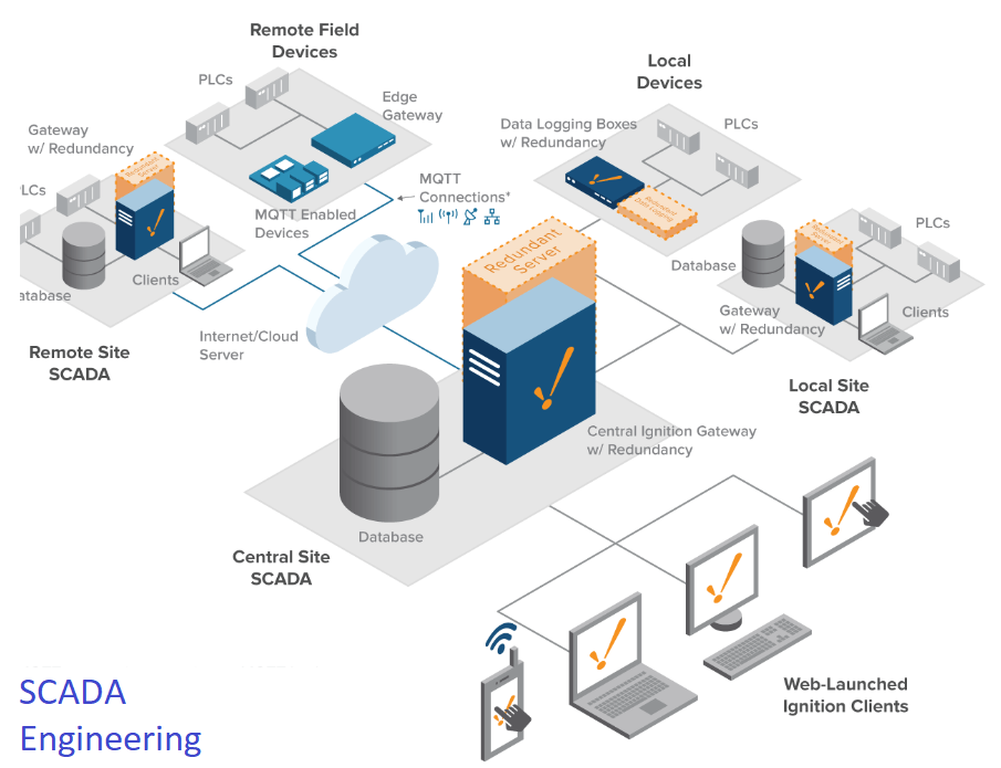 SCADA – SCADA ENGINEERING